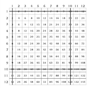 6 Easy Steps On How to Teach Multiplication In Fun Ways for Students ...
