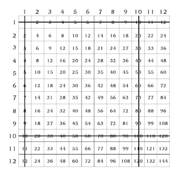 6 Easy Steps On How to Teach Multiplication In Fun Ways for Students ...
