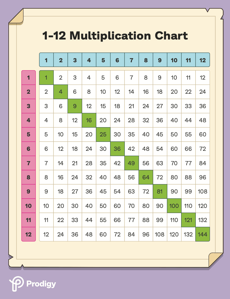 Free Multiplication Chart 1-12 PDF Filled and Blank Printable | Prodigy ...