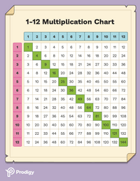 Free Multiplication Chart 1-12 PDF Filled and Blank Printable | Prodigy ...