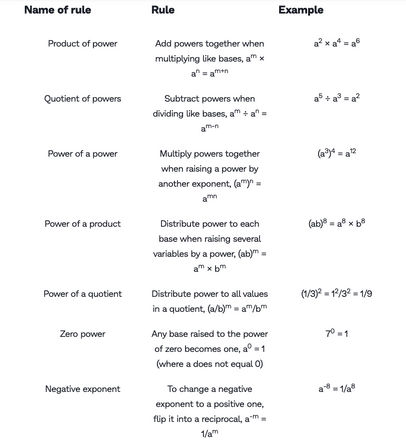 Exponent Rules: 7 Laws of Exponents to Solve Tough Equations | Prodigy ...