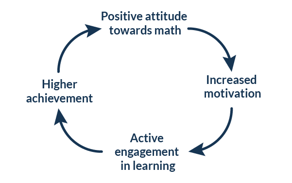 How Attitude Towards Math Impacts Student Achievement | Prodigy Education