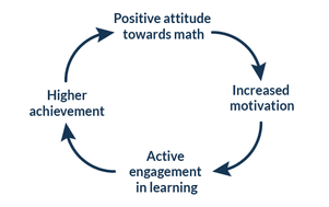 How Attitude Towards Math Impacts Student Achievement | Prodigy Education