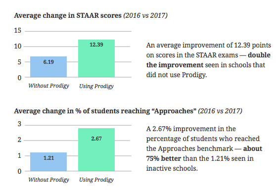 The Ultimate Guide to Adaptive Learning Technology | Prodigy Education