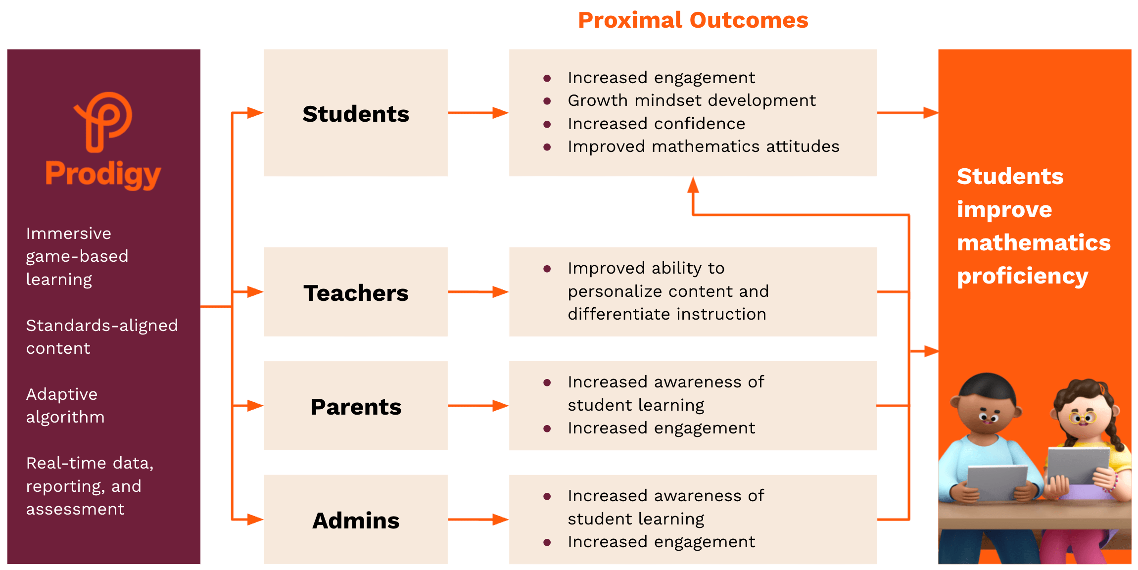 How Prodigy's Logic Model Improves Student Outcomes | Prodigy Education