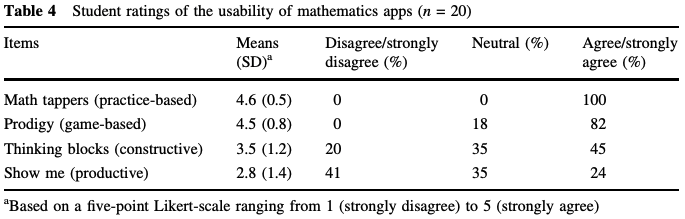 Prodigy Ranks Highest for Math Apps That Support Learning [STUDY ...