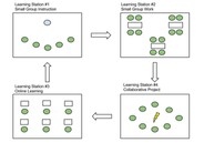 How to Put the Six Blended Learning Models into Action [+ Examples ...