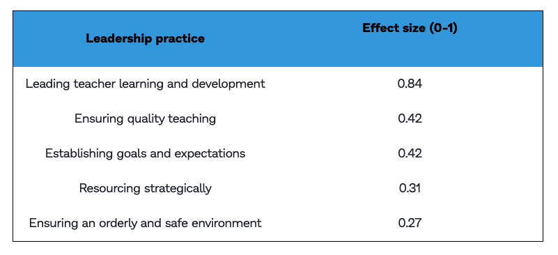 12 Research-Backed Instructional Leadership Strategies | Prodigy Education
